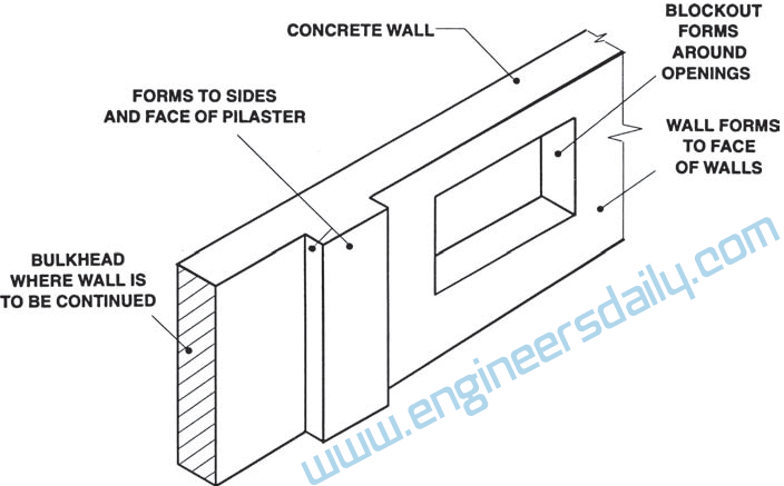 Estimation and Measuring of Formworks for Construction | Engineersdaily ...